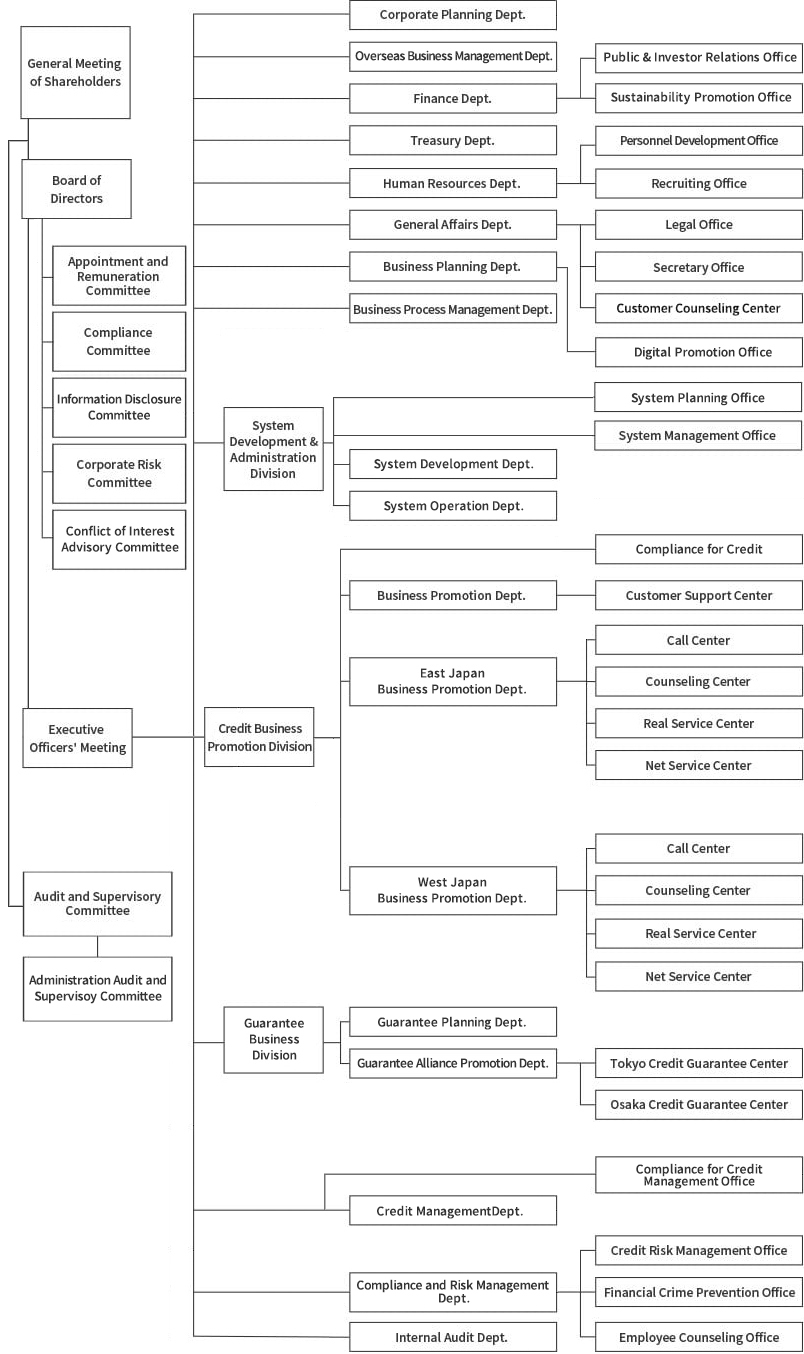 Organization｜Corporate Profile｜ACOM CO., LTD.