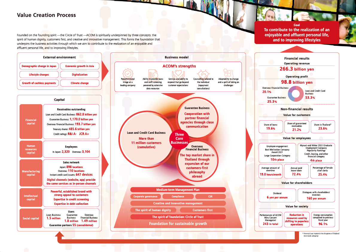 Value Creation Process｜Investor Relations｜ACOM CO., LTD.